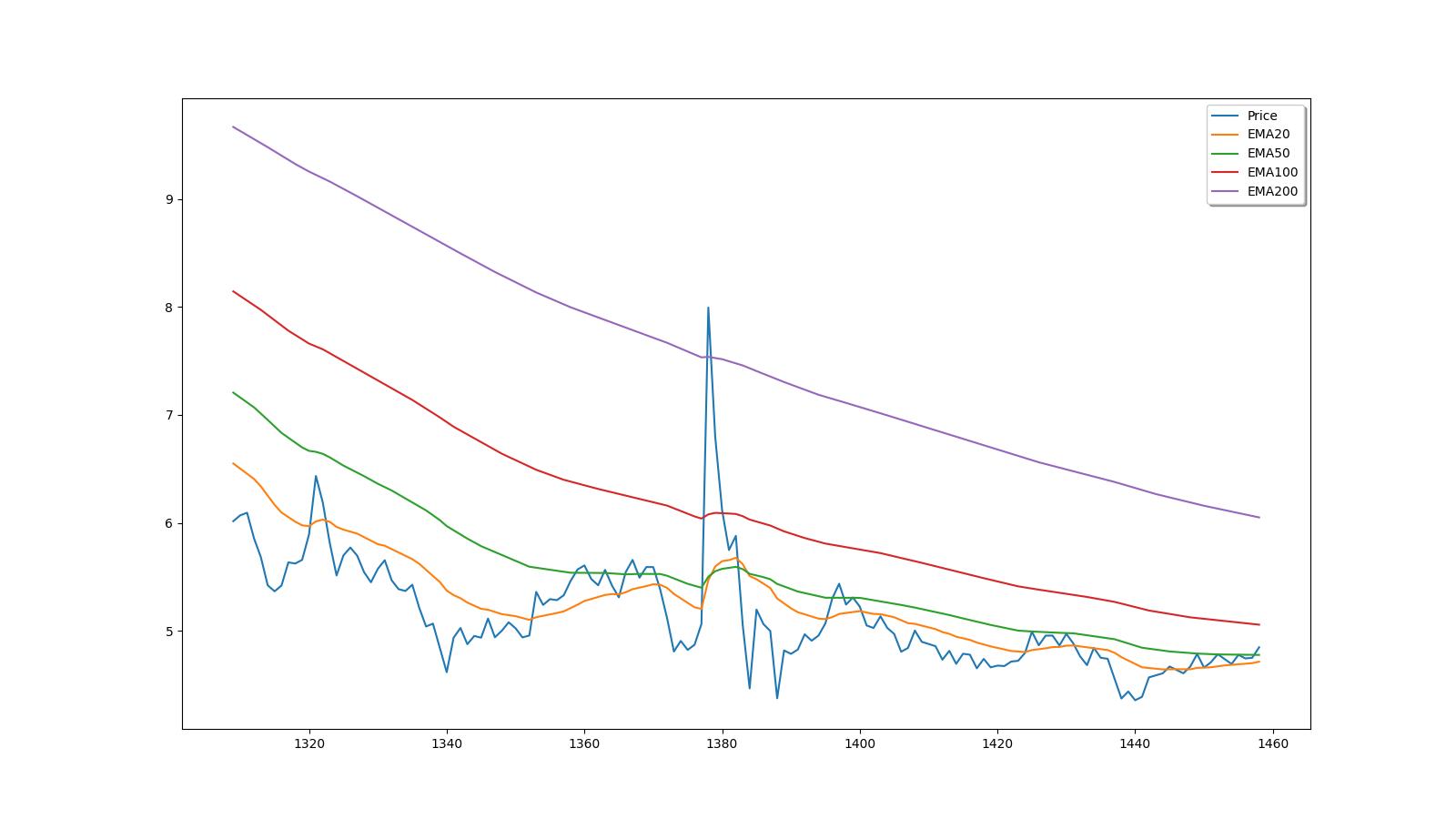 Bounce Exponential Moving Averages