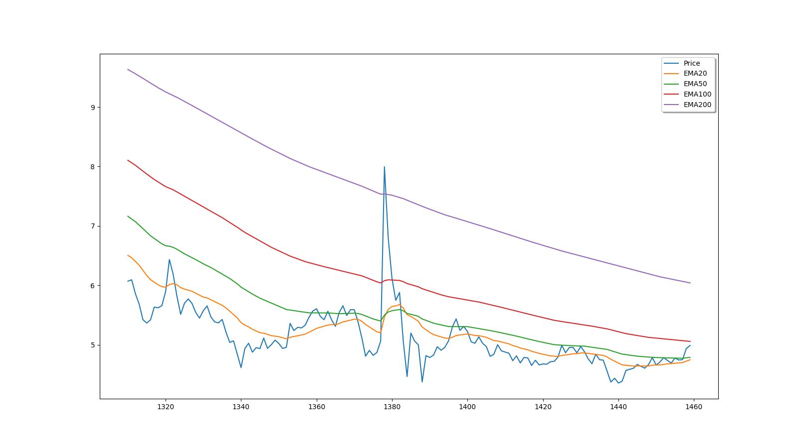 Bounce Exponential Moving Averages