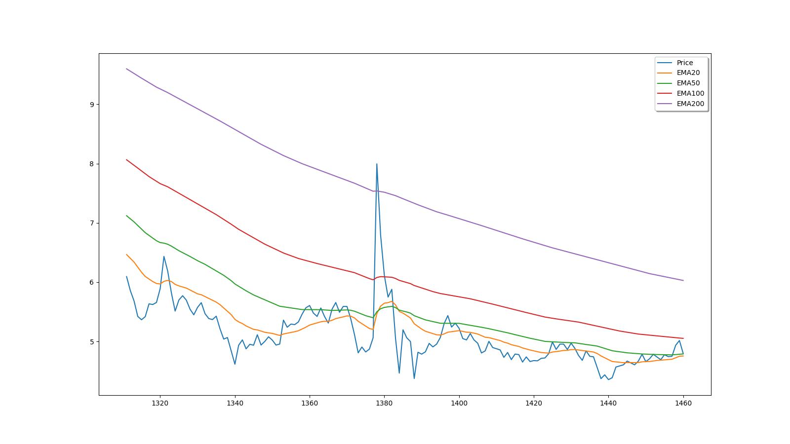 Bounce Exponential Moving Averages