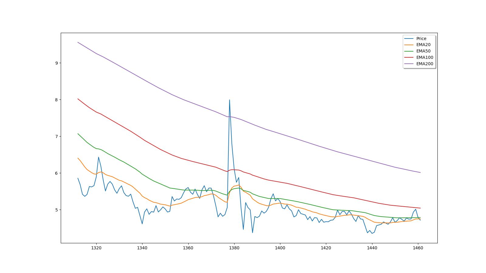 Bounce Exponential Moving Averages