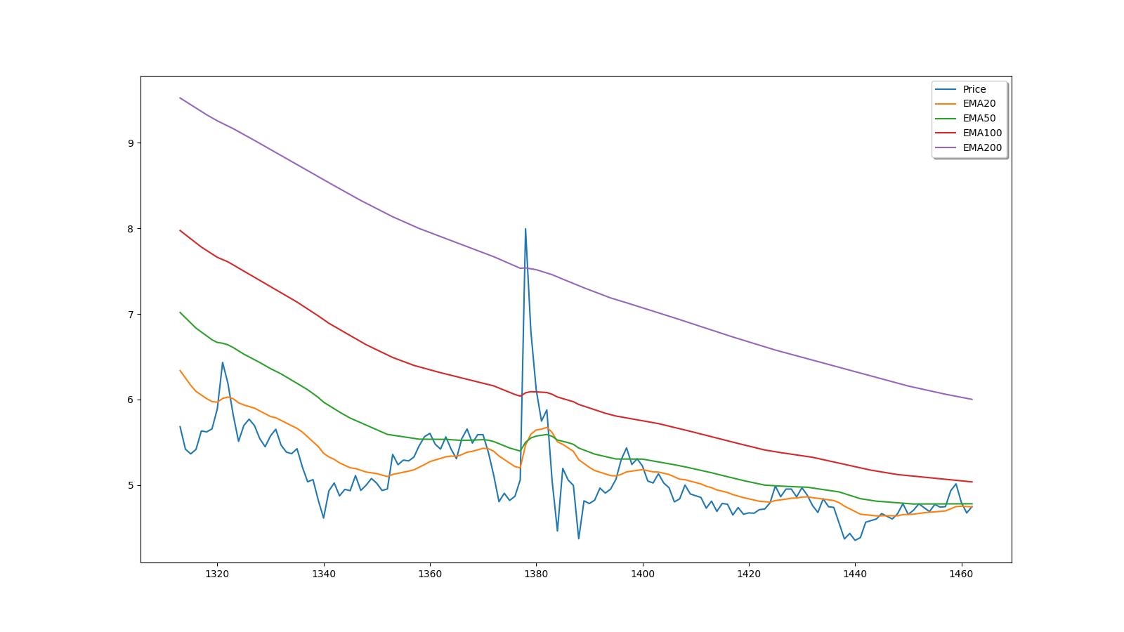Bounce Exponential Moving Averages