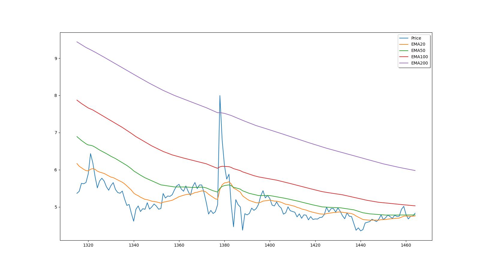 Bounce Exponential Moving Averages