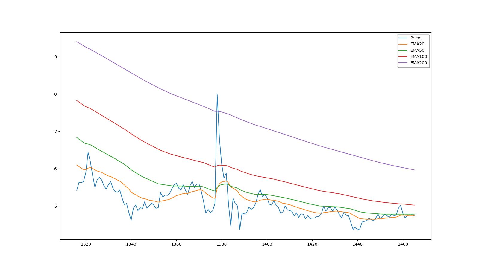 Bounce Exponential Moving Averages