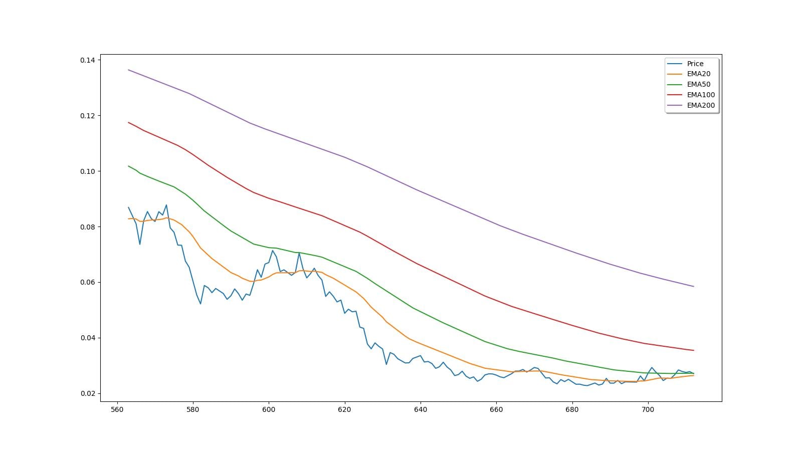 BounceBit Exponential Moving Averages