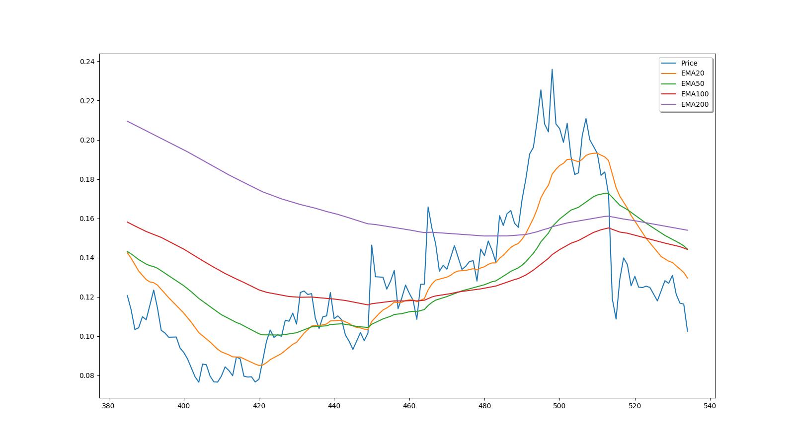 BounceBit Exponential Moving Averages