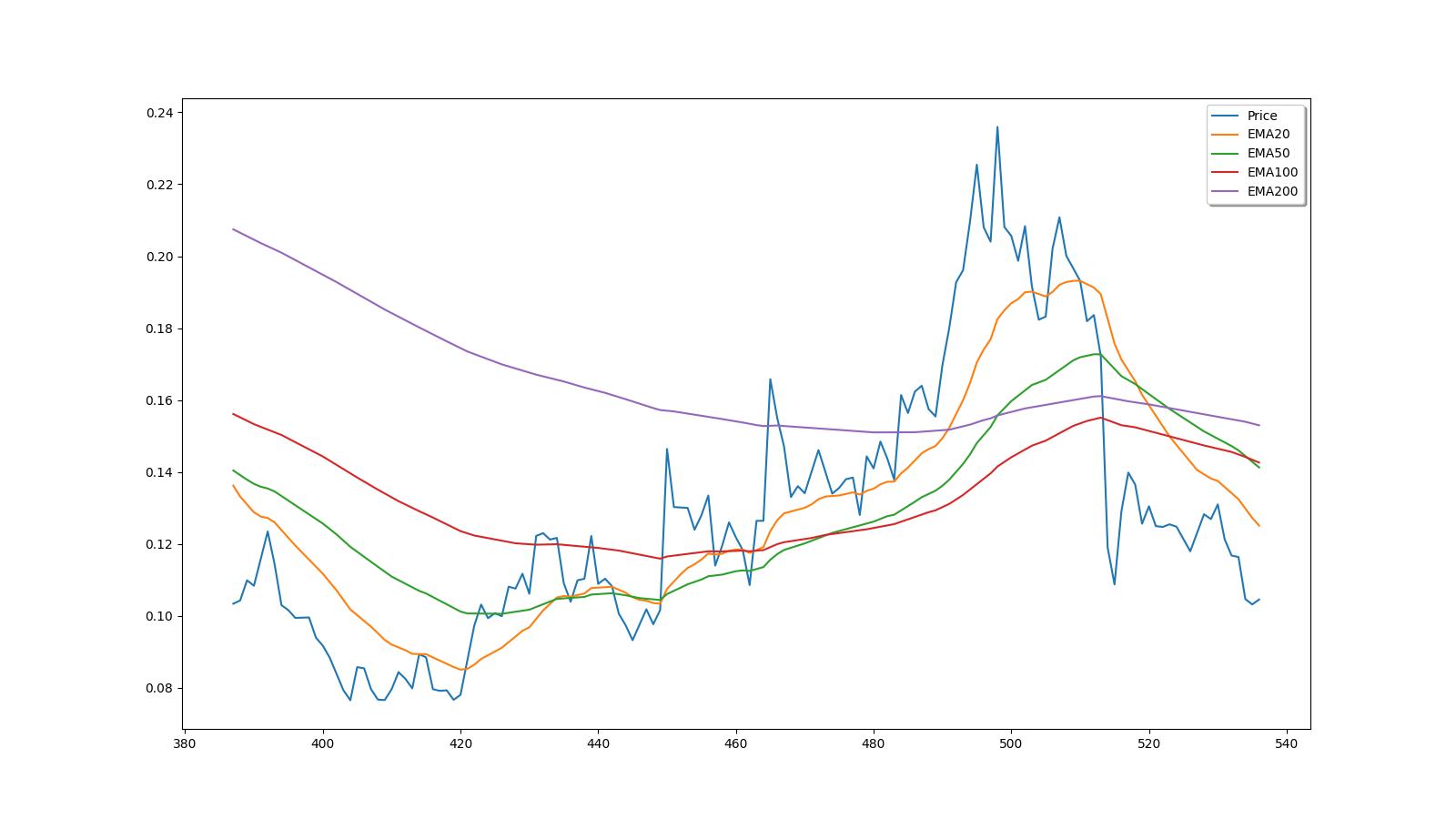 BounceBit Exponential Moving Averages