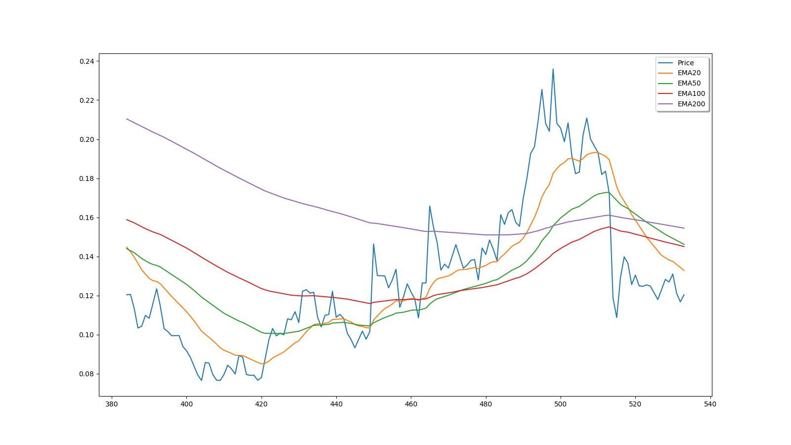 BounceBit Exponential Moving Averages