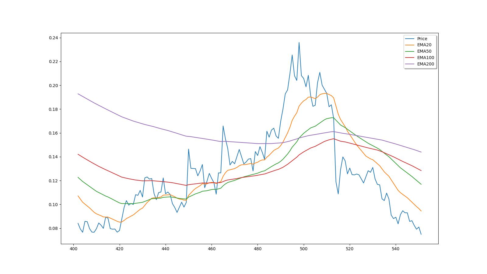 BounceBit Exponential Moving Averages