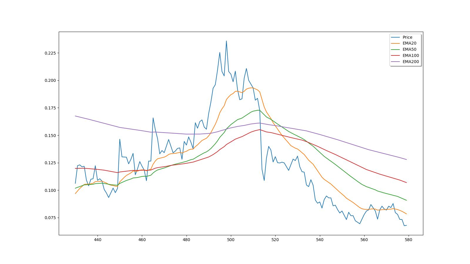 BounceBit Exponential Moving Averages