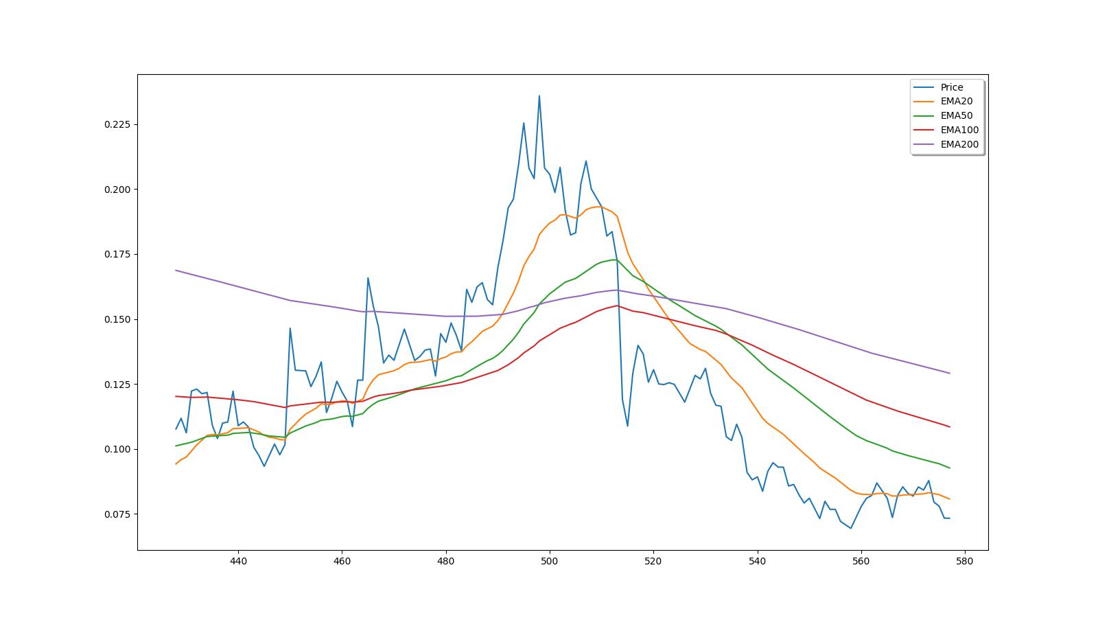 BounceBit Exponential Moving Averages