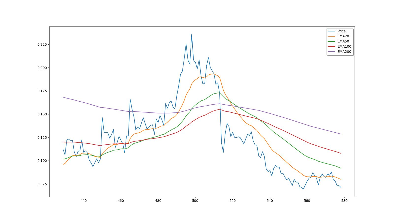 BounceBit Exponential Moving Averages