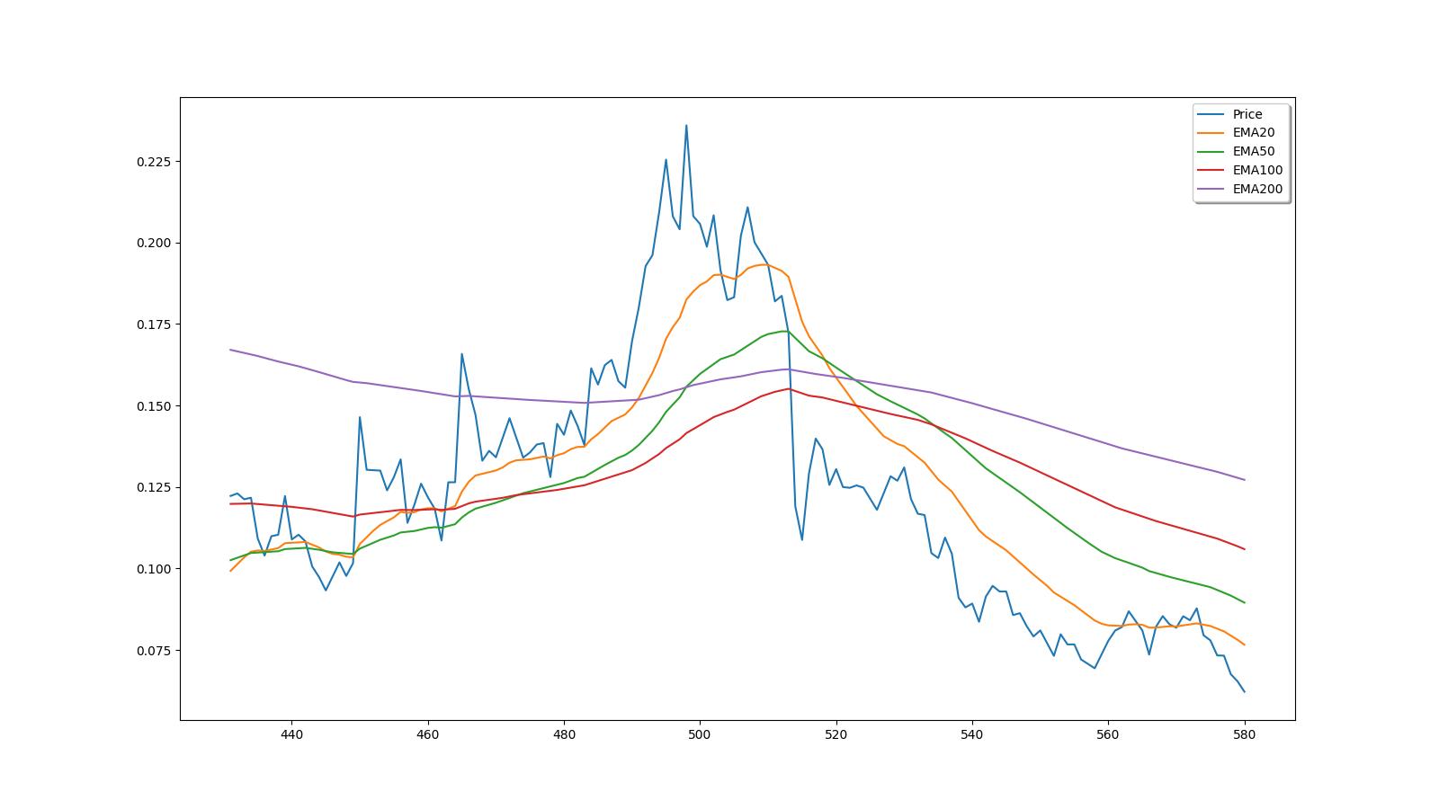 BounceBit Exponential Moving Averages