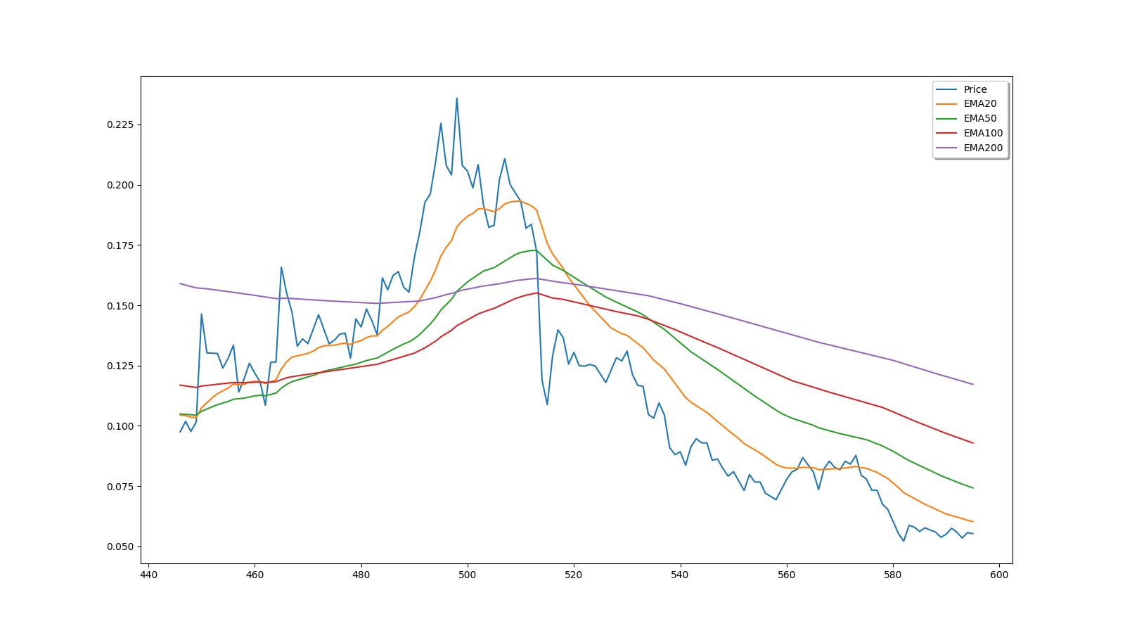 BounceBit Exponential Moving Averages
