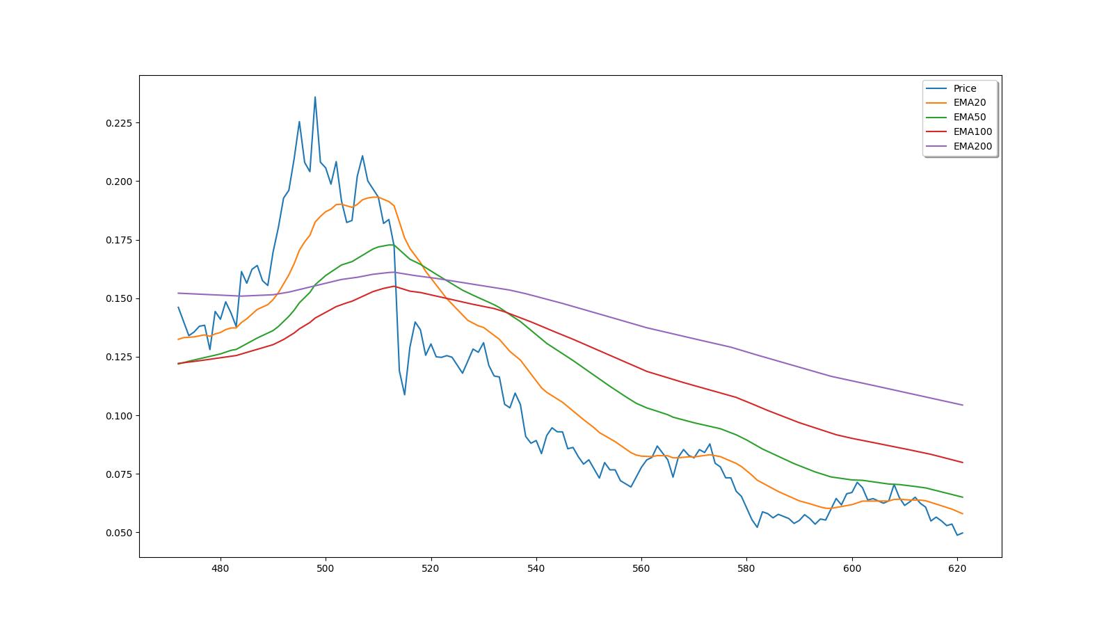 BounceBit Exponential Moving Averages