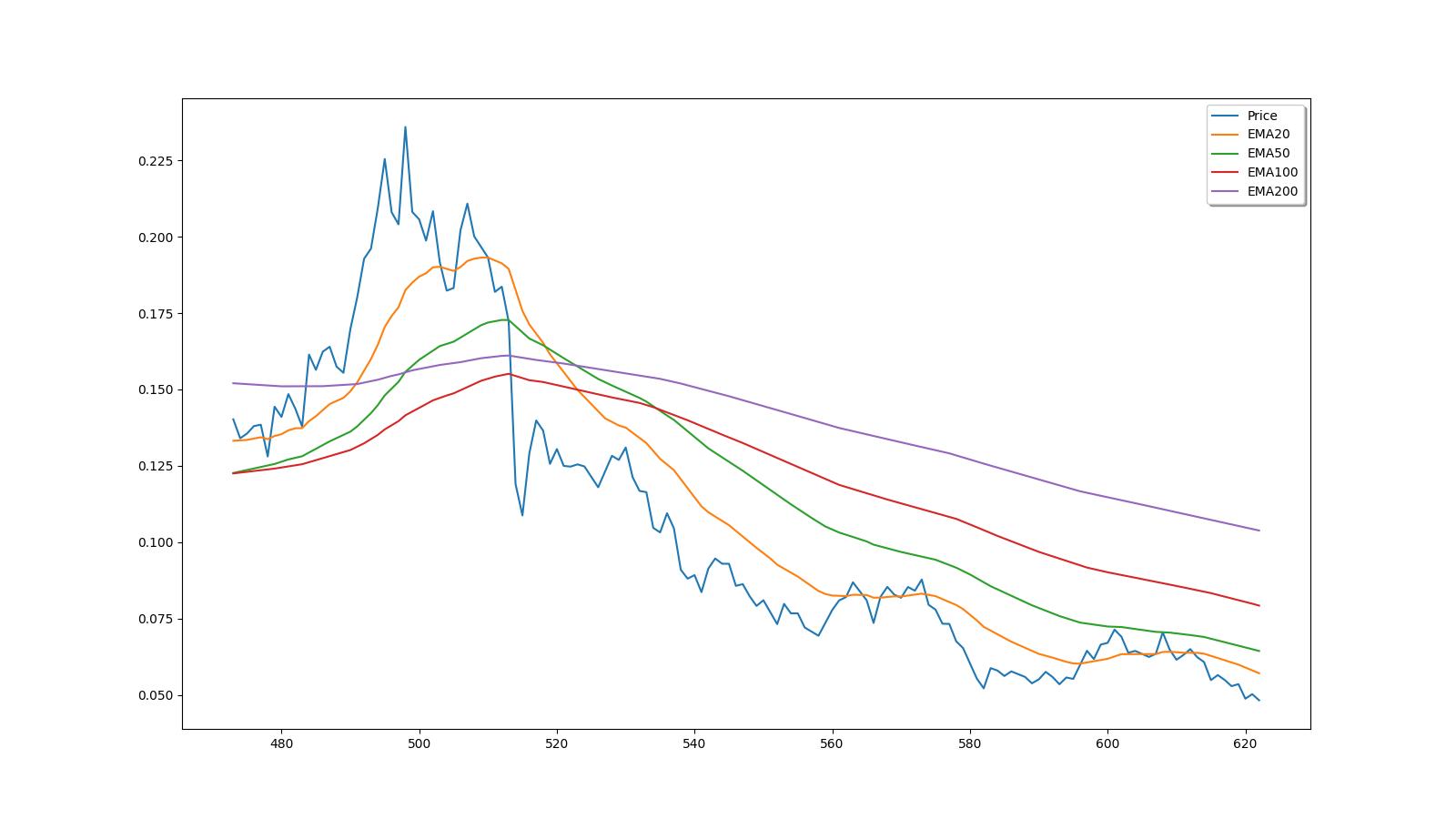 BounceBit Exponential Moving Averages