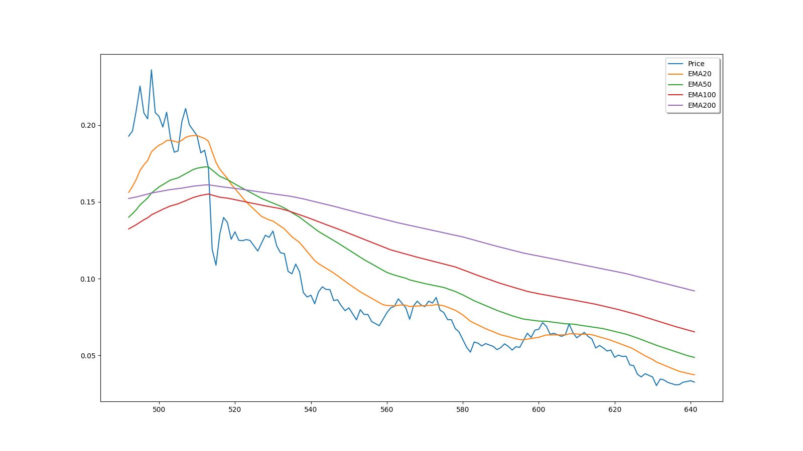 BounceBit Exponential Moving Averages