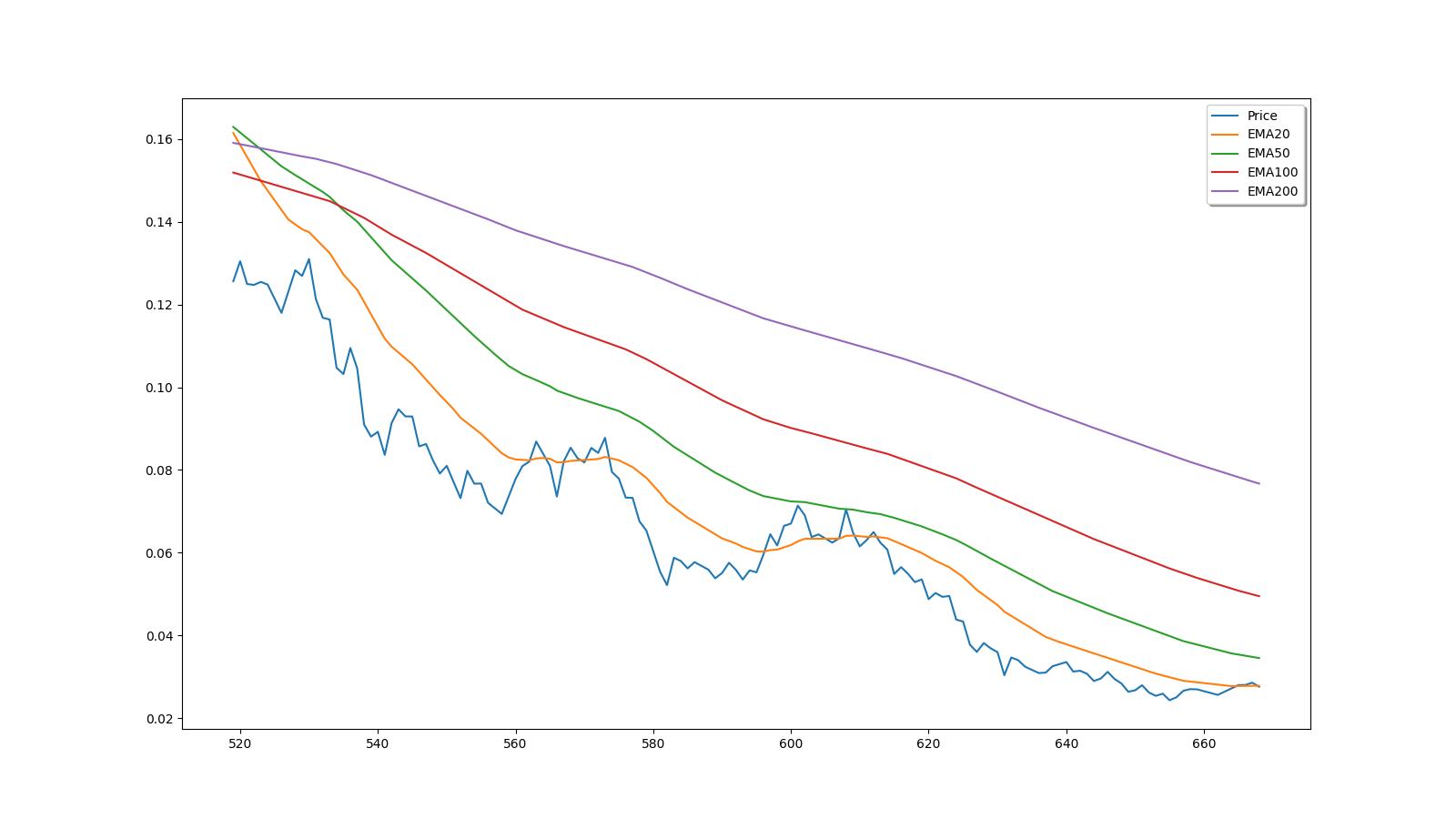 BounceBit Exponential Moving Averages