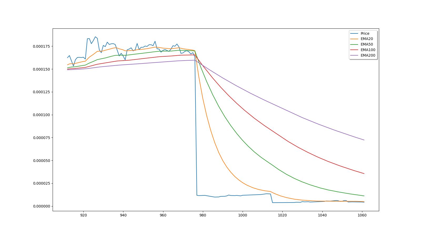 Bountie Hunter Exponential Moving Averages