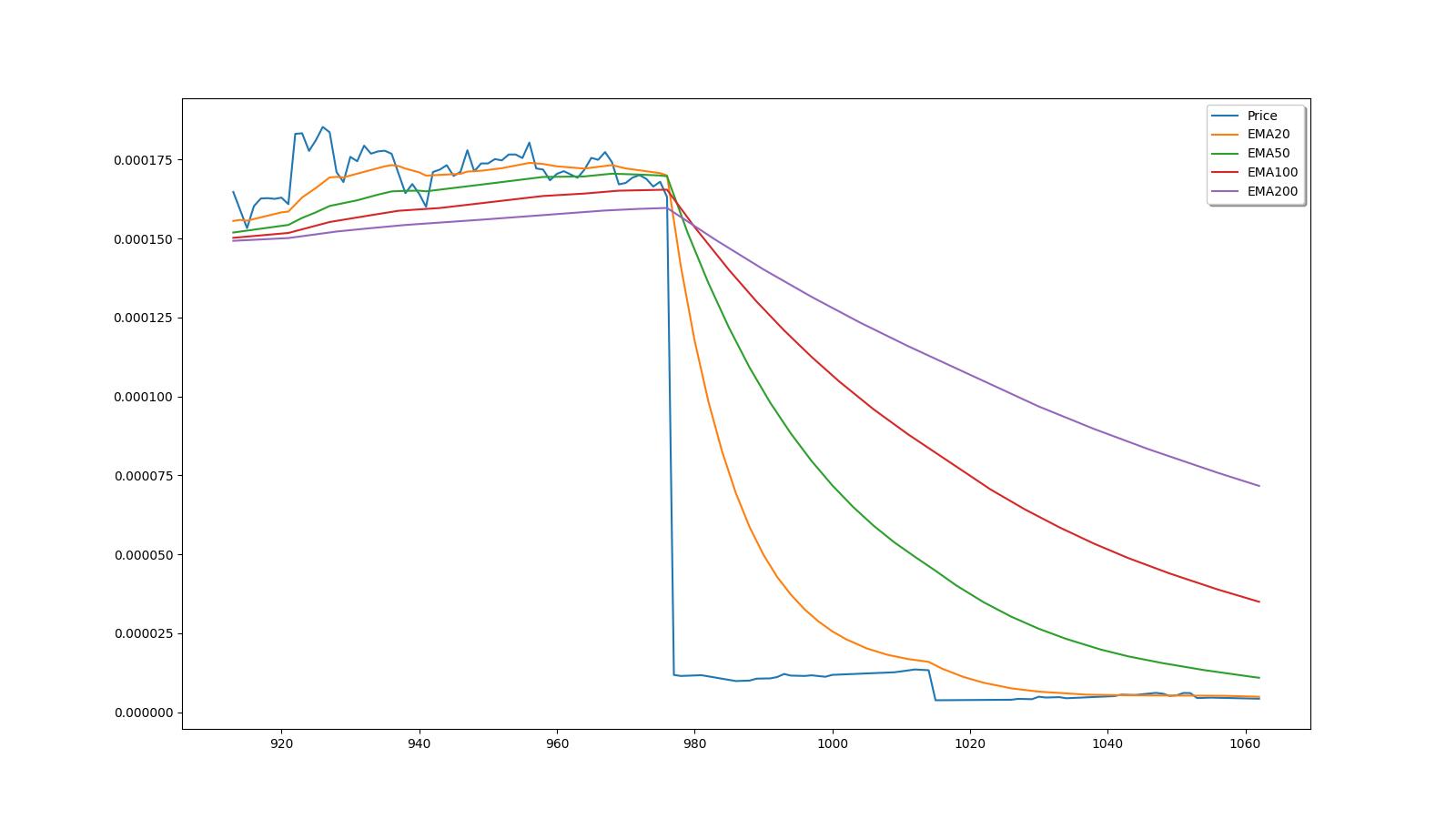 Bountie Hunter Exponential Moving Averages