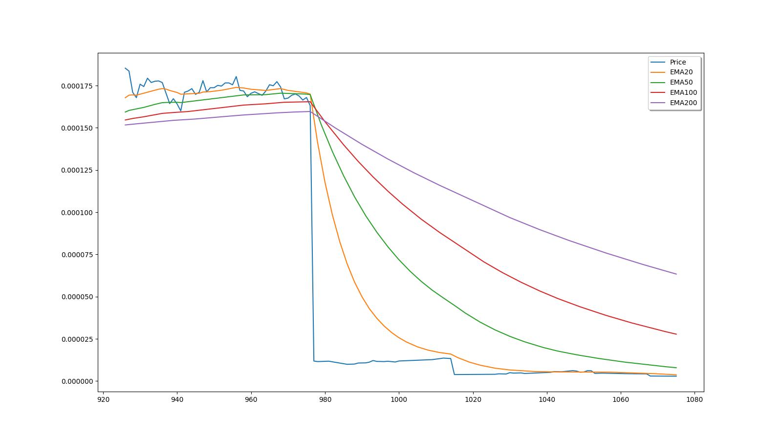 Bountie Hunter Exponential Moving Averages