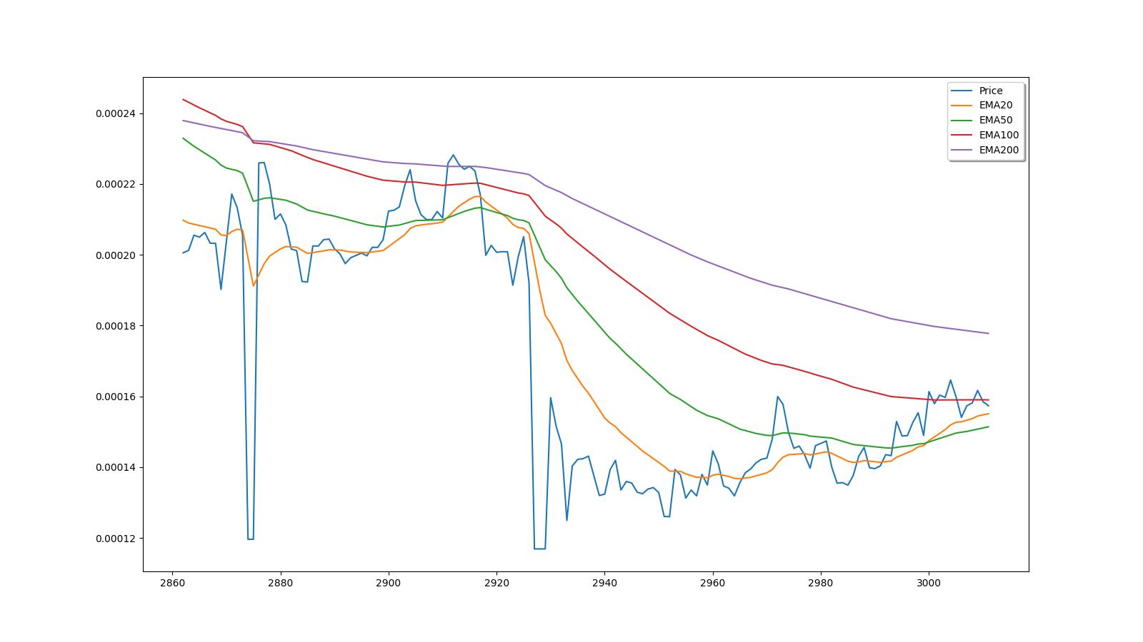 Bounty0x Exponential Moving Averages
