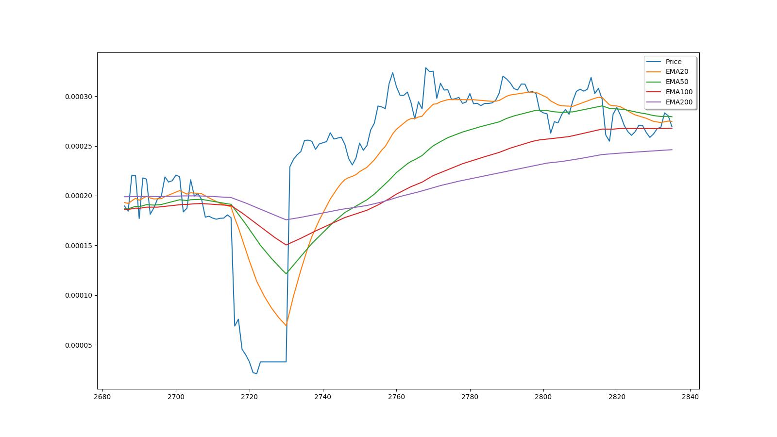 Bounty0x Exponential Moving Averages