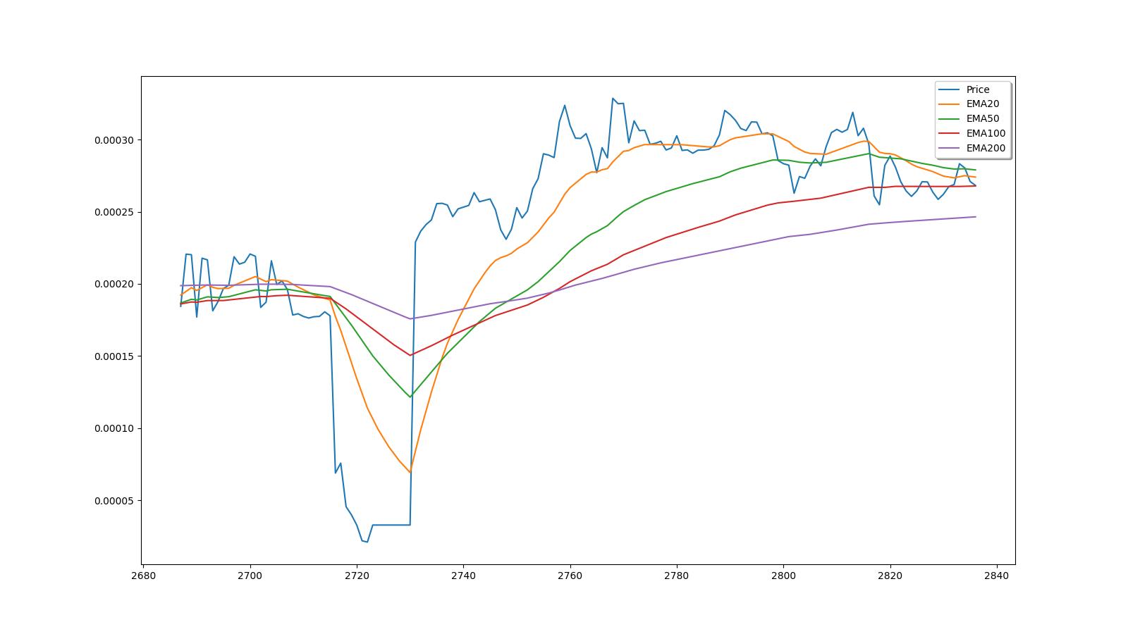 Bounty0x Exponential Moving Averages