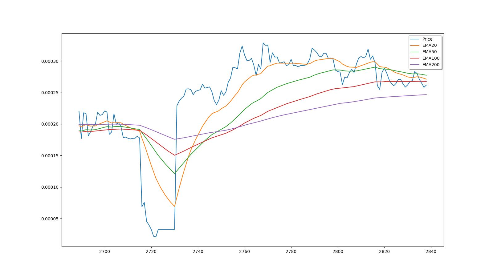 Bounty0x Exponential Moving Averages