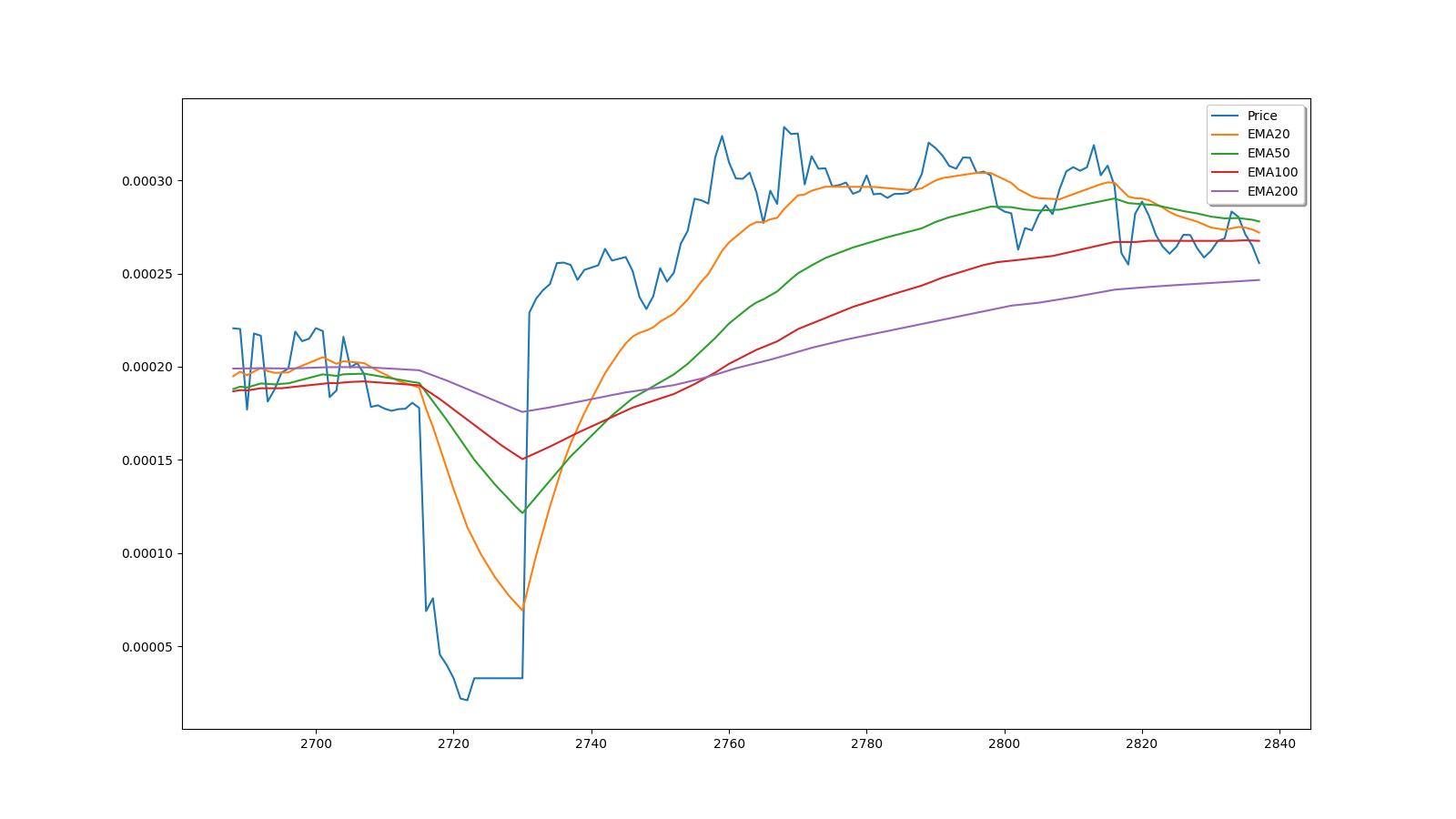Bounty0x Exponential Moving Averages