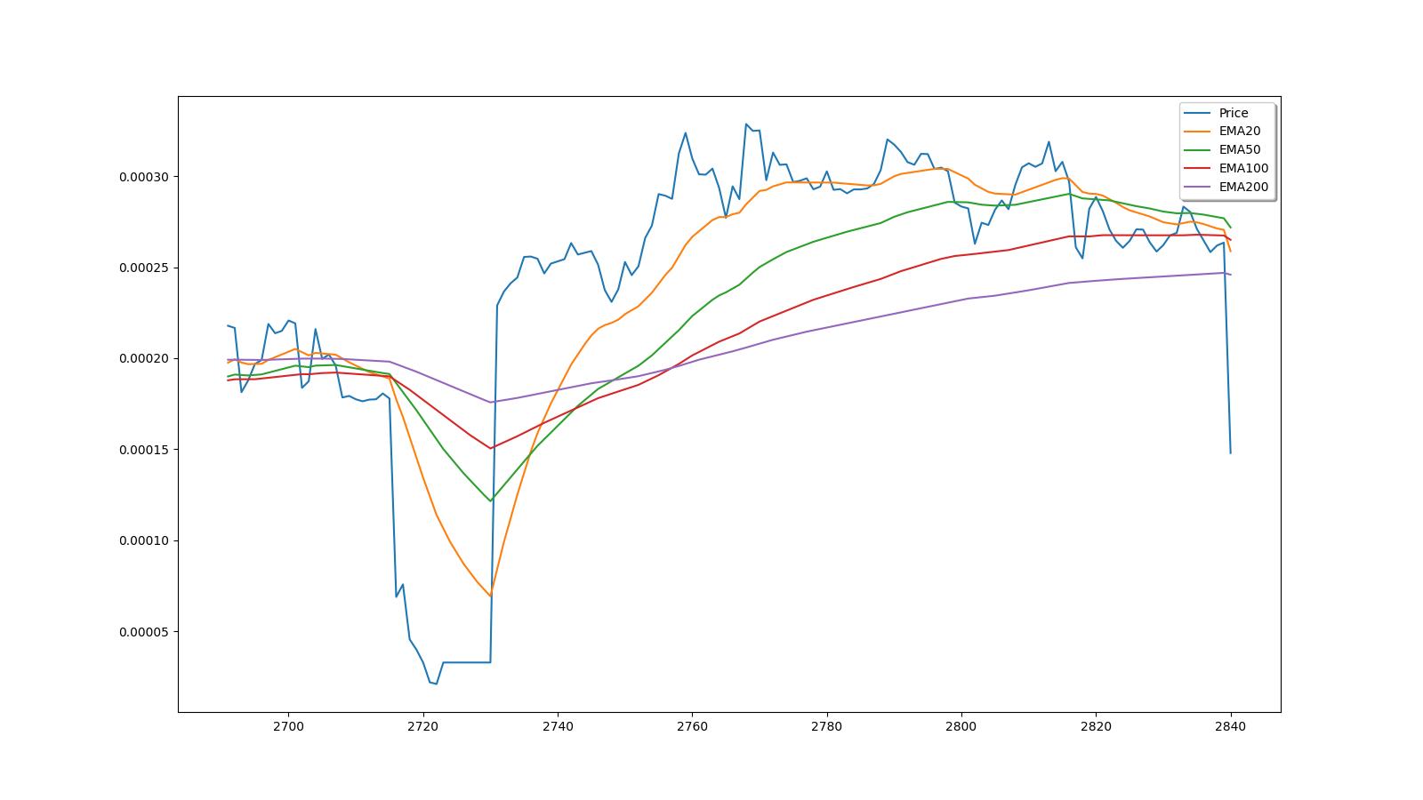Bounty0x Exponential Moving Averages
