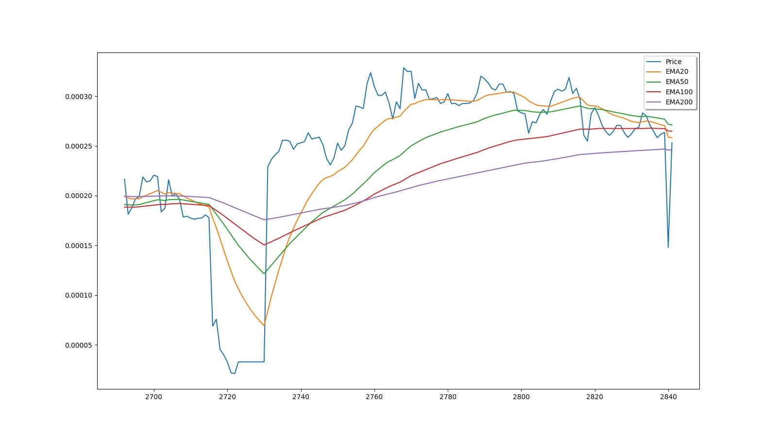 Bounty0x Exponential Moving Averages