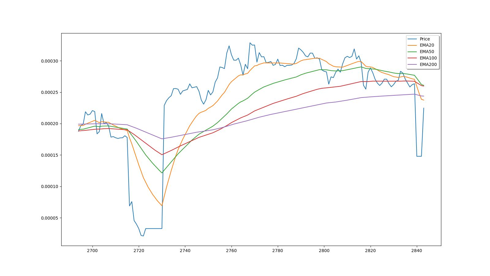 Bounty0x Exponential Moving Averages