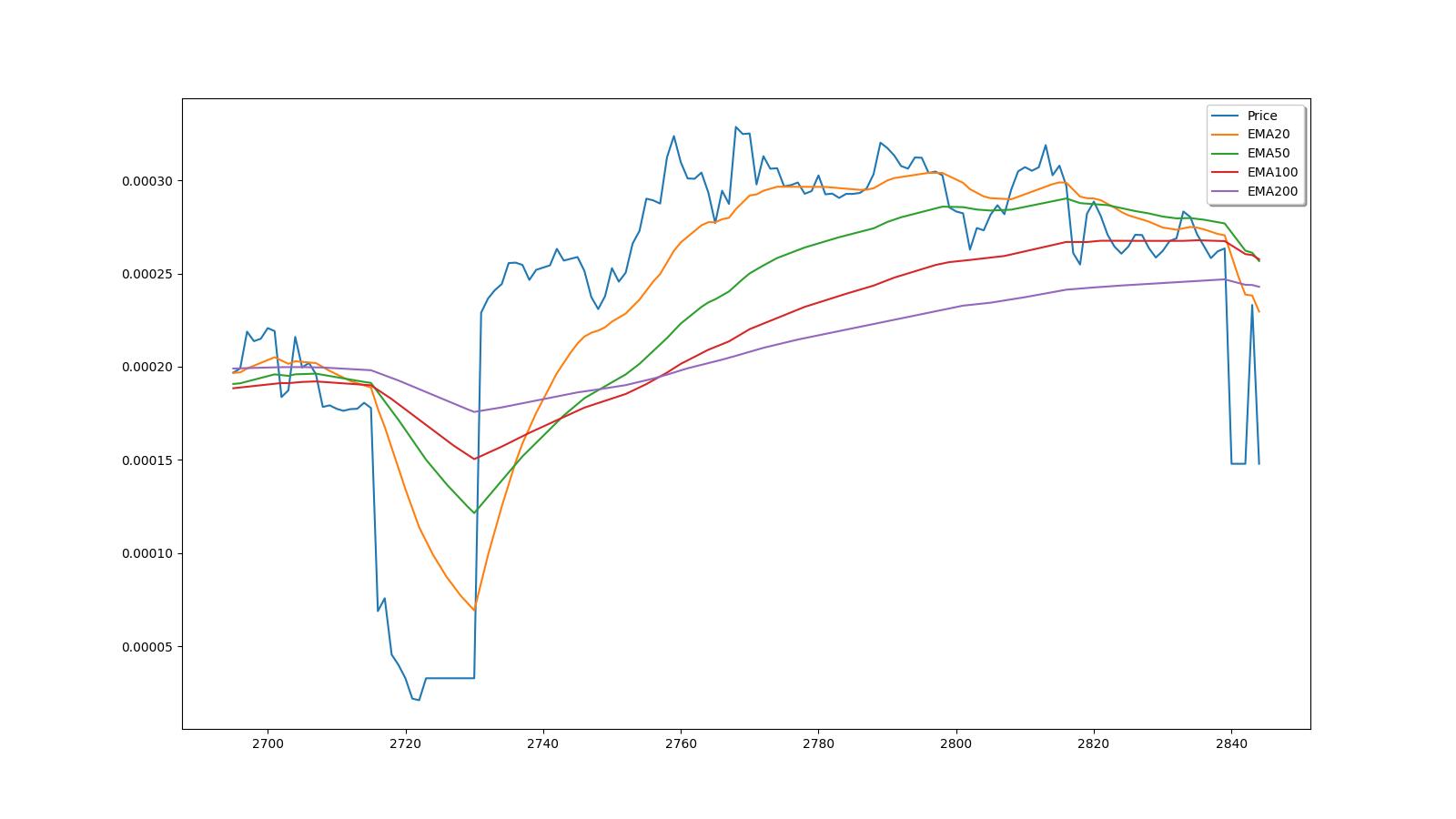 Bounty0x Exponential Moving Averages