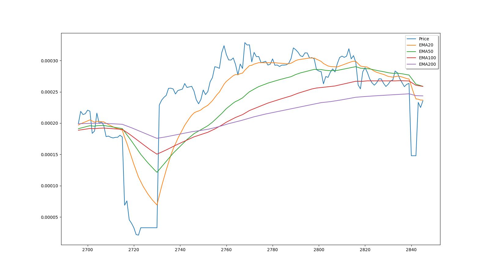 Bounty0x Exponential Moving Averages