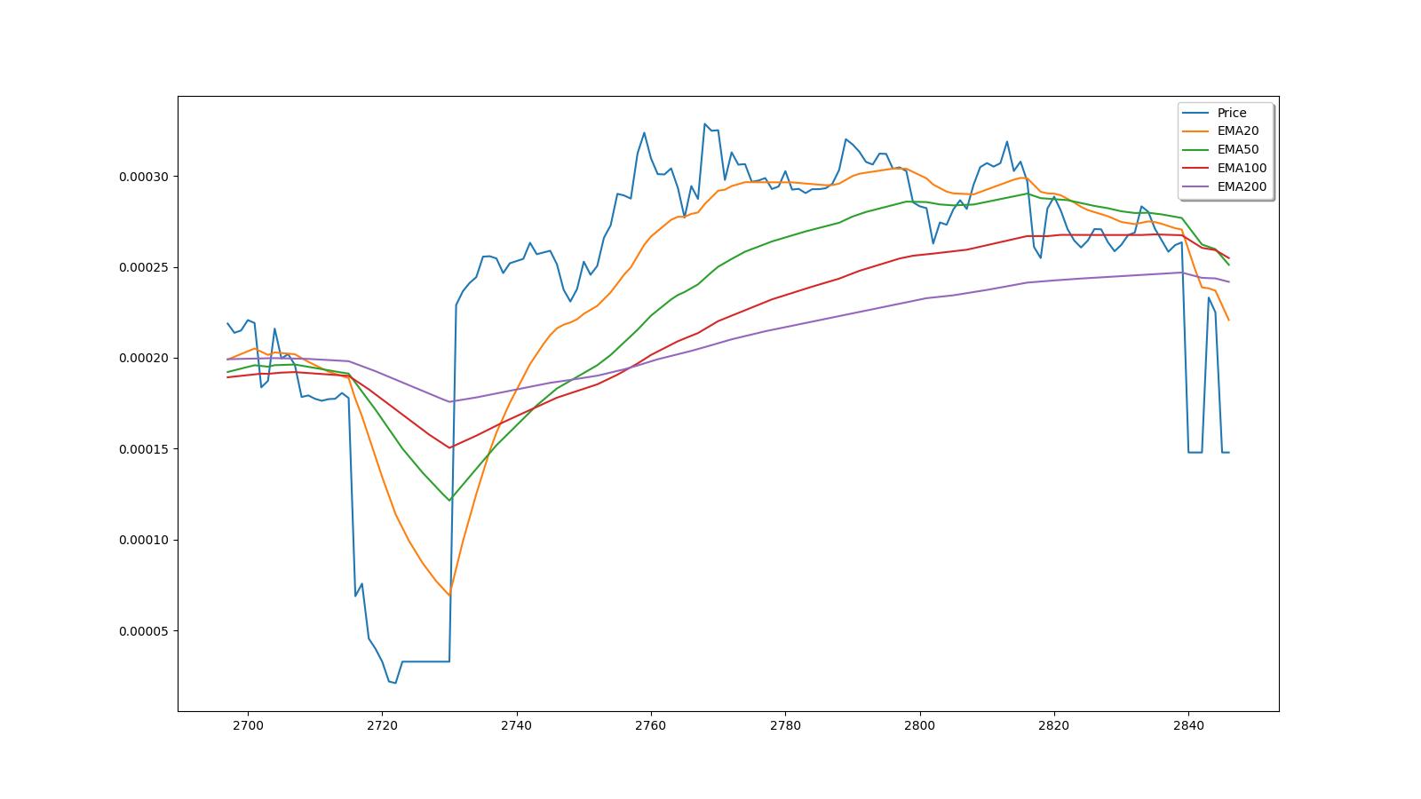 Bounty0x Exponential Moving Averages