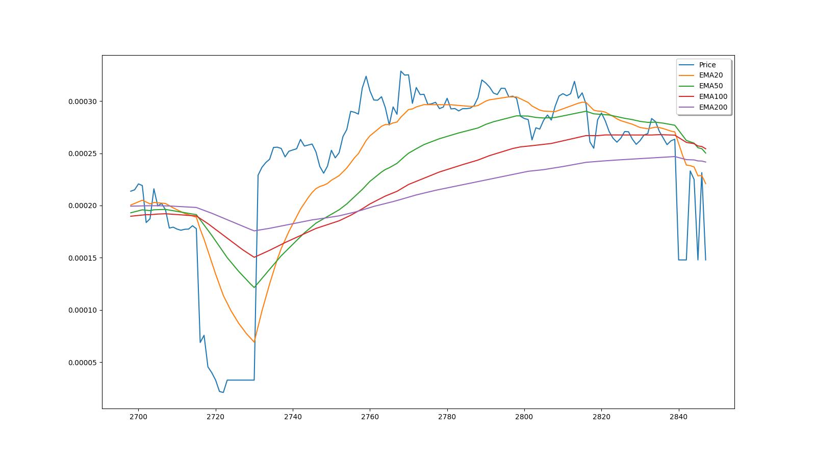 Bounty0x Exponential Moving Averages