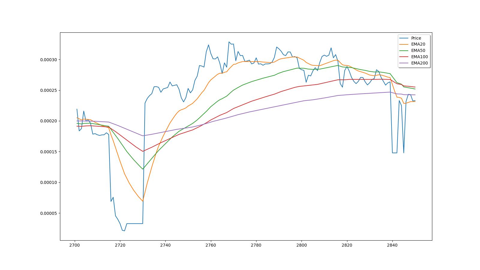 Bounty0x Exponential Moving Averages