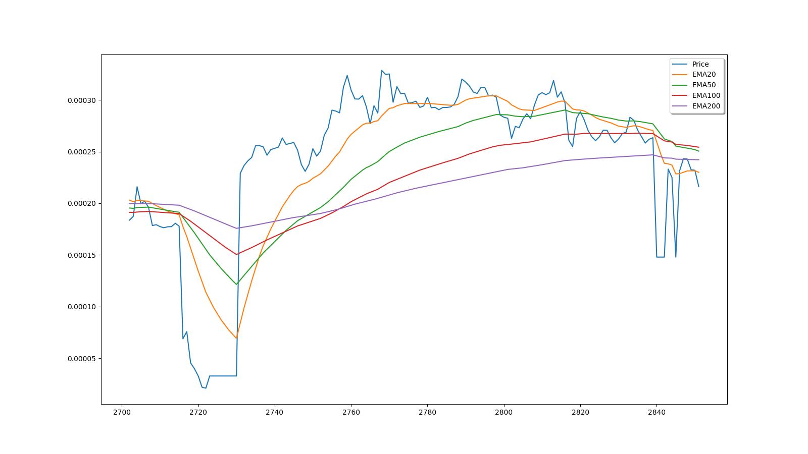 Bounty0x Exponential Moving Averages