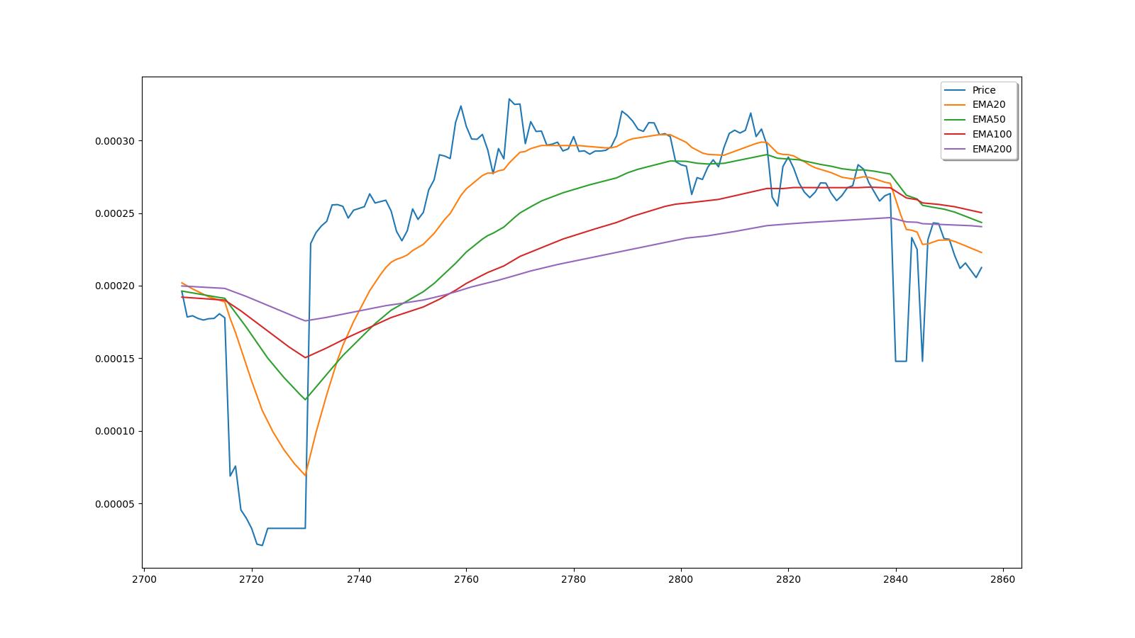 Bounty0x Exponential Moving Averages