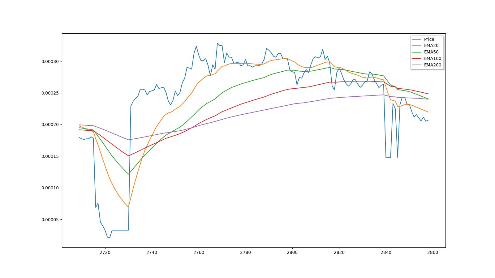 Bounty0x Exponential Moving Averages