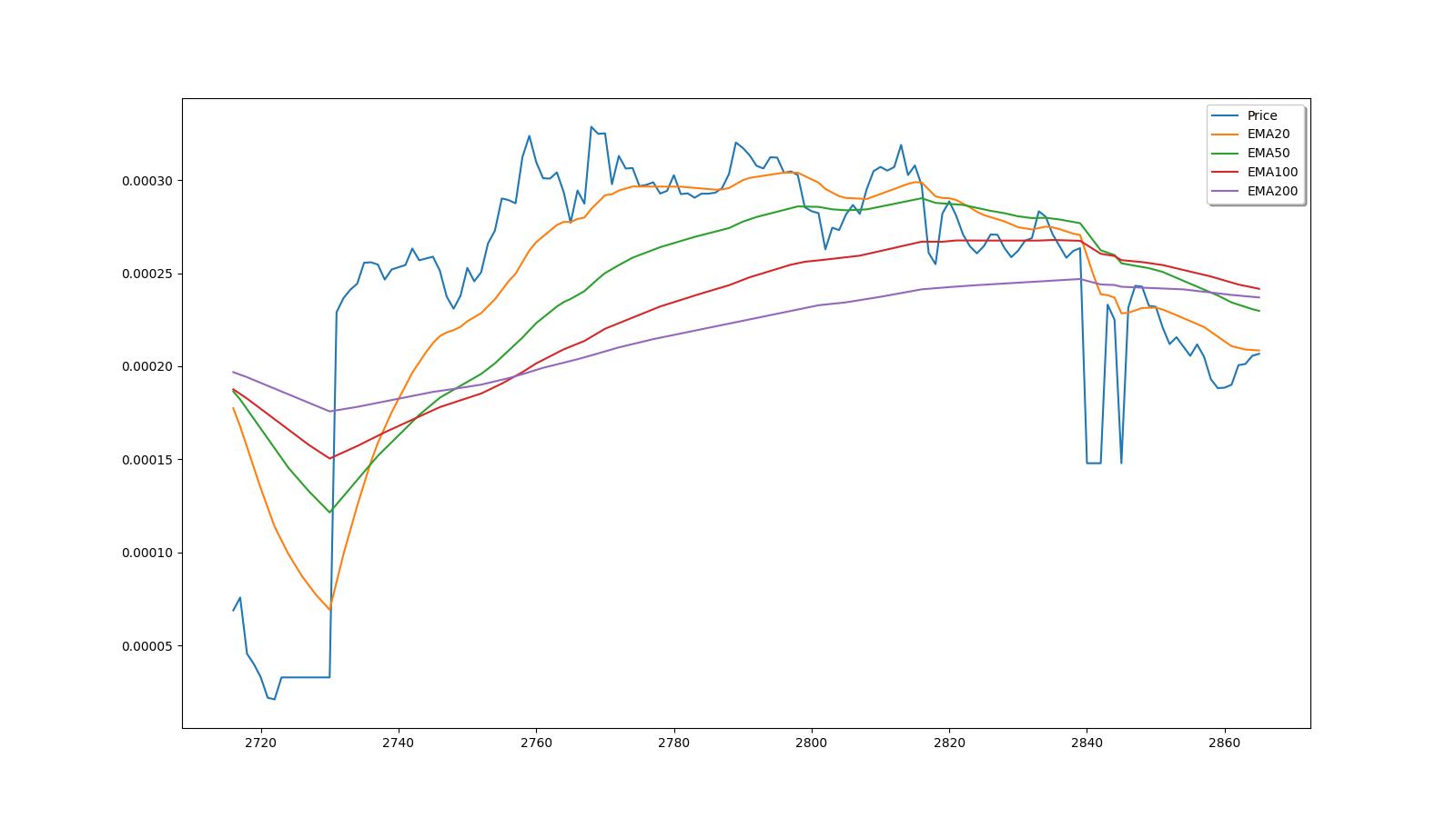 Bounty0x Exponential Moving Averages