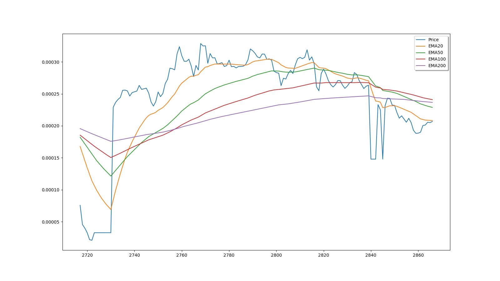 Bounty0x Exponential Moving Averages