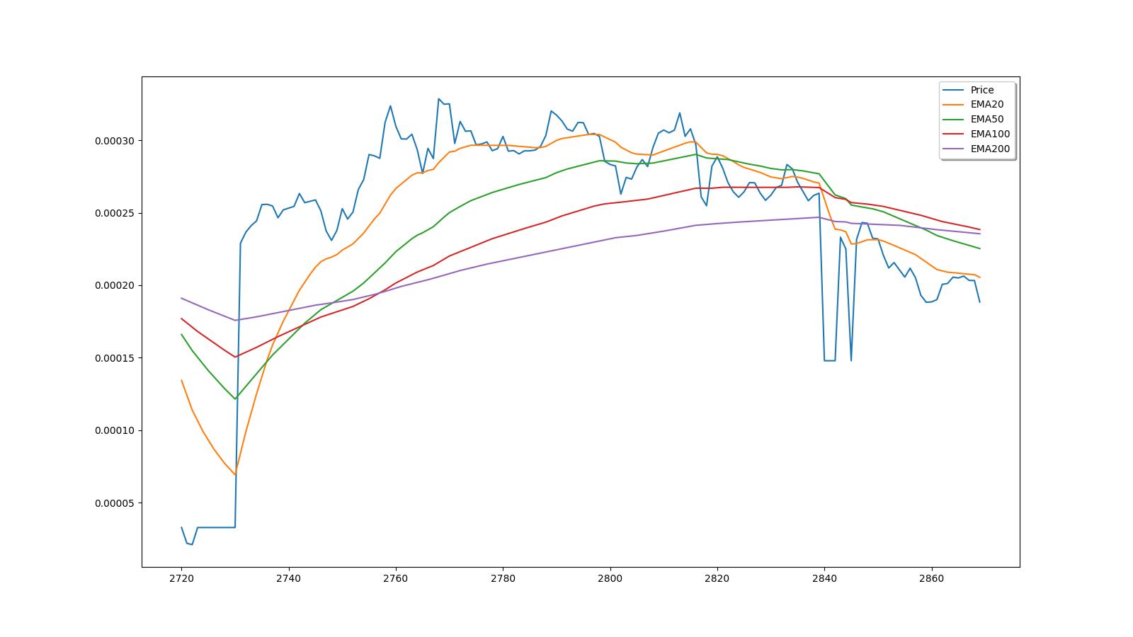 Bounty0x Exponential Moving Averages