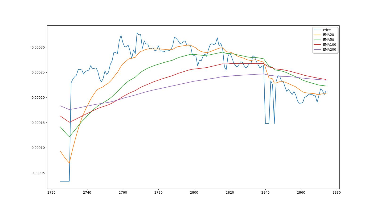 Bounty0x Exponential Moving Averages