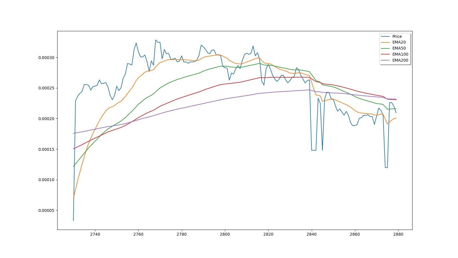 Bounty0x Exponential Moving Averages