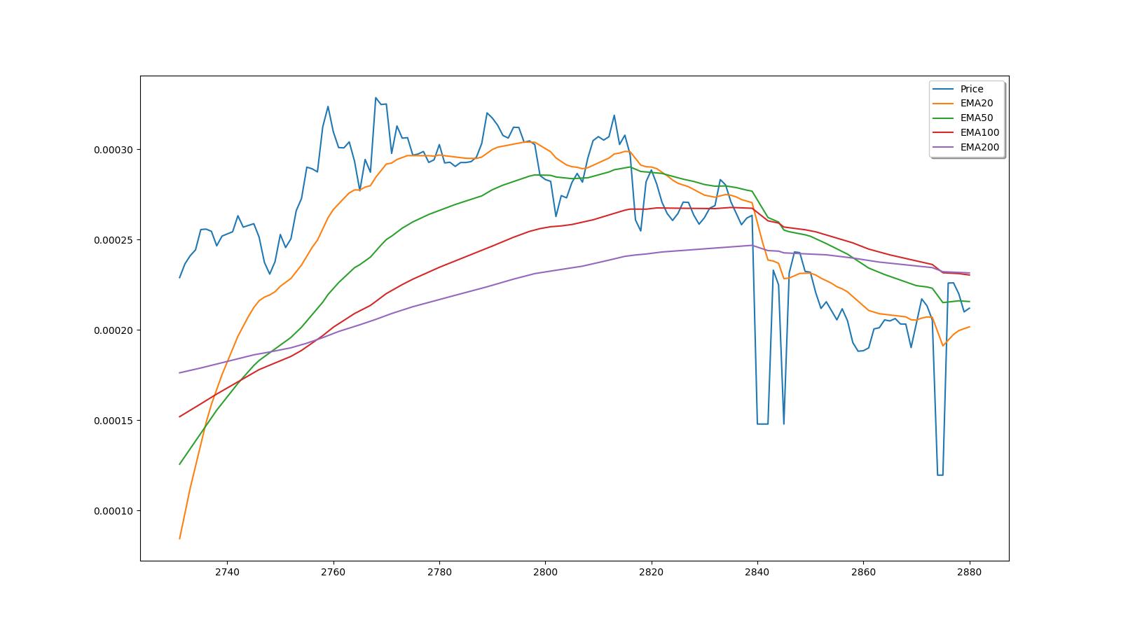 Bounty0x Exponential Moving Averages
