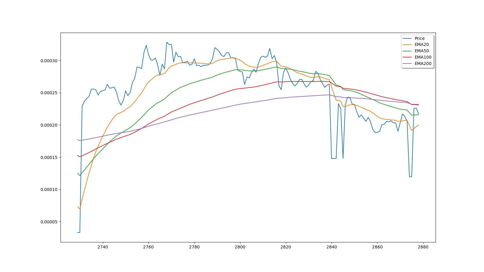 Bounty0x Exponential Moving Averages