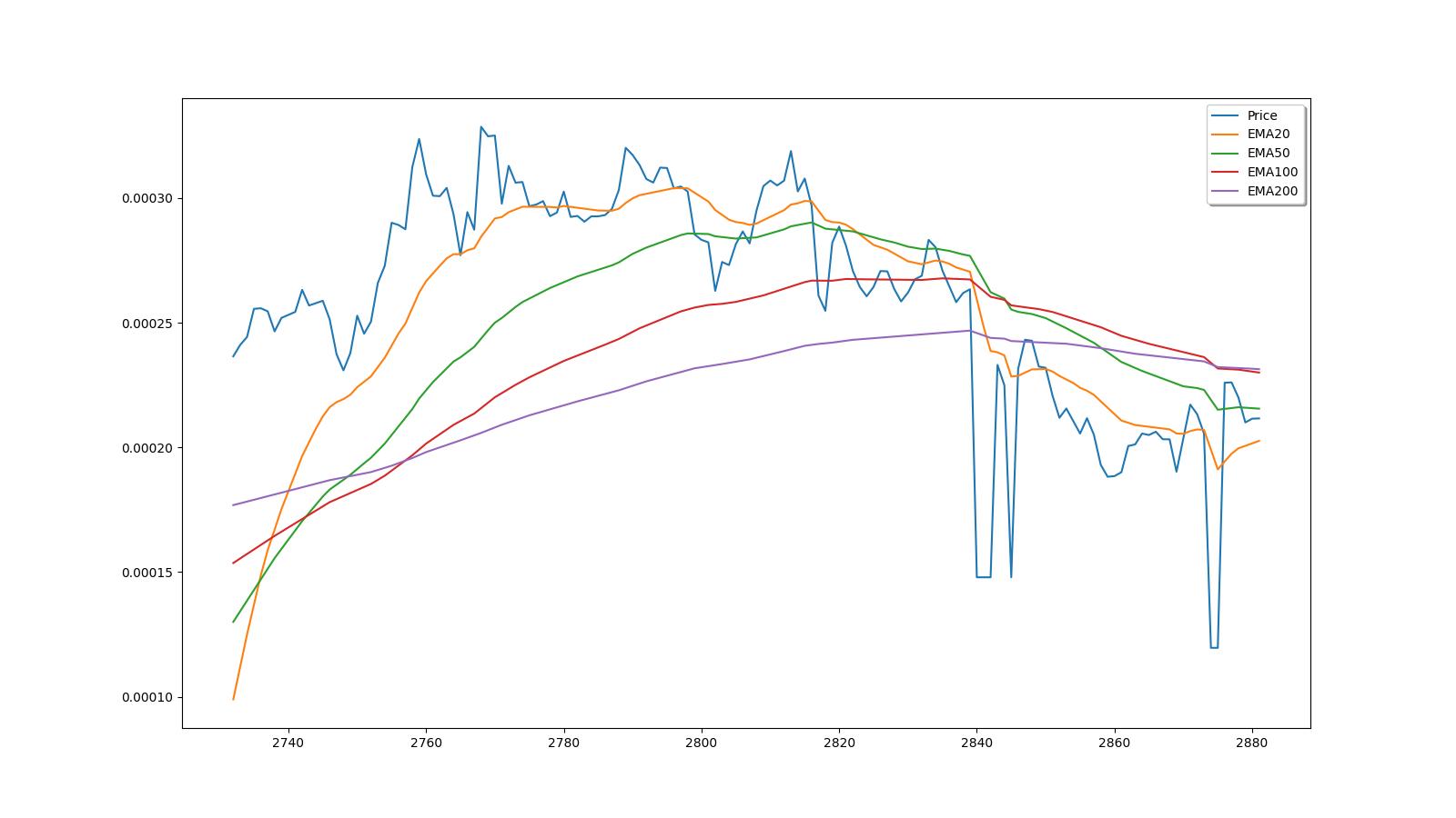 Bounty0x Exponential Moving Averages