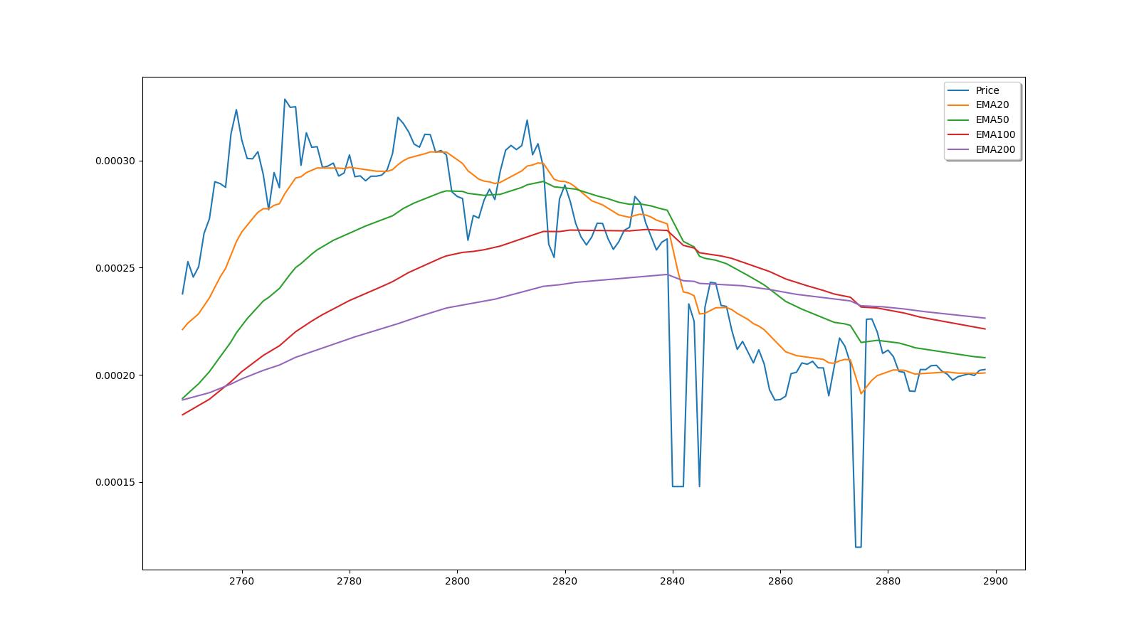 Bounty0x Exponential Moving Averages