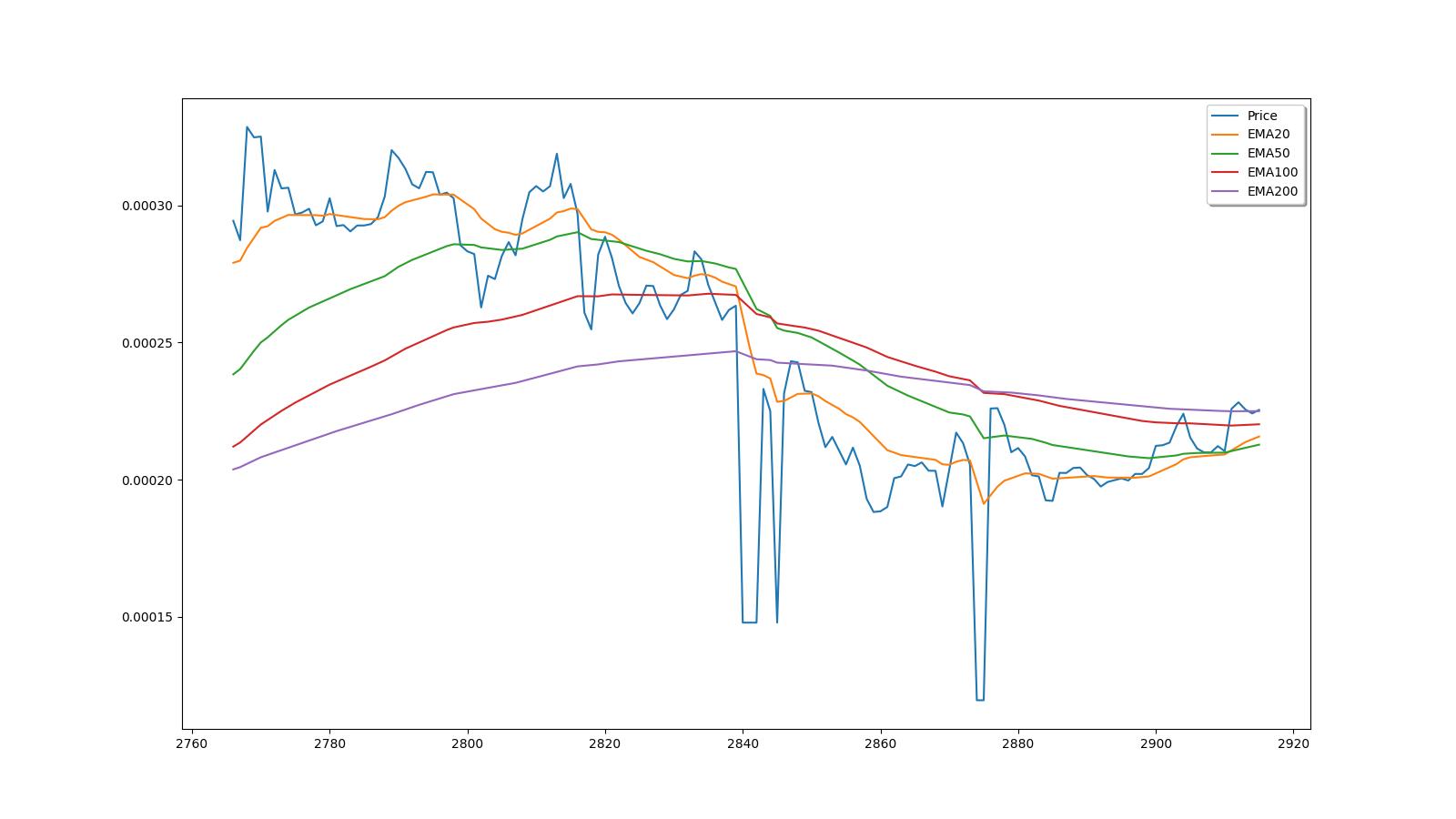 Bounty0x Exponential Moving Averages